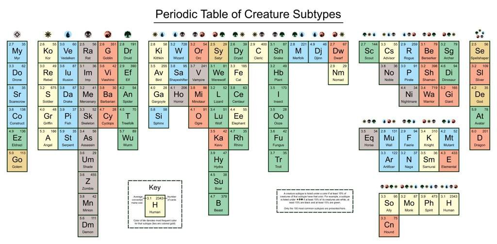 Periodic Table Of Creature Types MTG Amino periodic-table-of-creature-types-mtg-amino