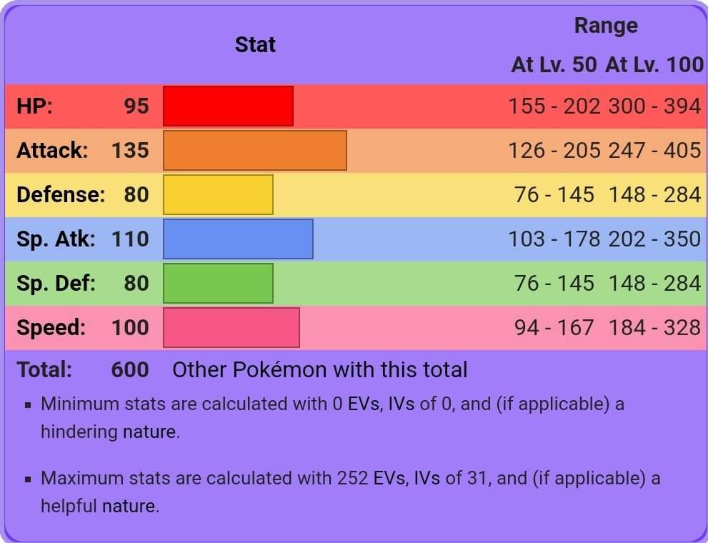 Pokemon Base Stats Bulbapedia BEST GAMES WALKTHROUGH Pokemon Base Stats Bulbapedia BEST GAMES WALKTHROUGH