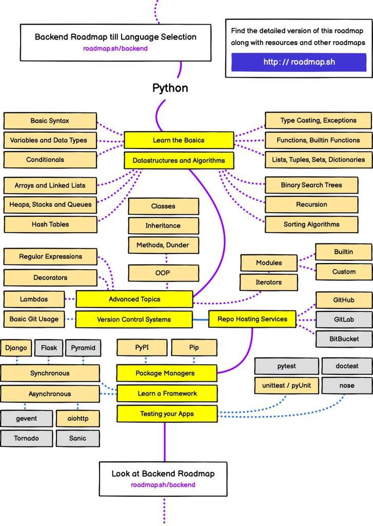 Python Roadmap Hacking utils c Amino