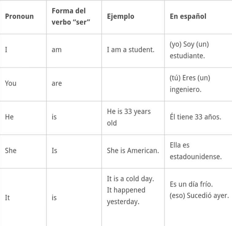 Verbo To Be Aprendemos Idiomas Juntos Amino